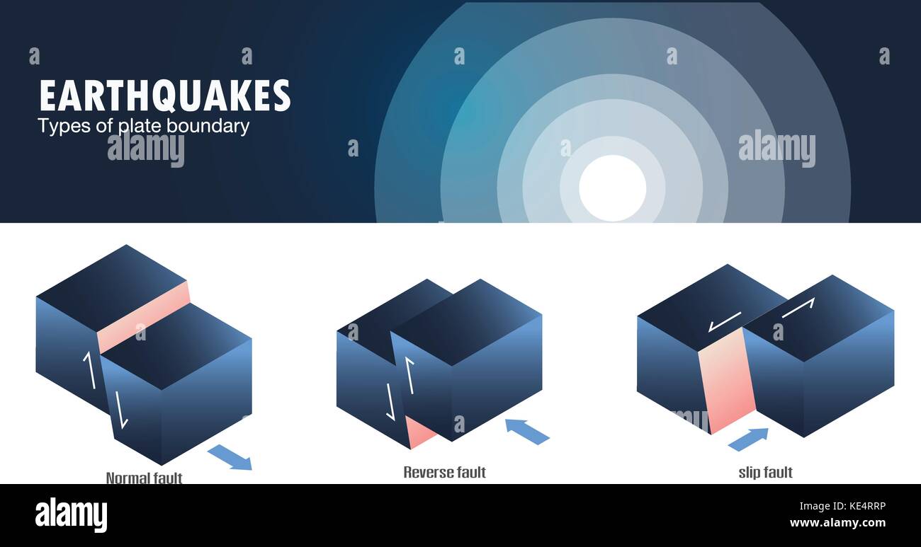 Types of plate boundary earthquake Stock Vector Image & Art - Alamy