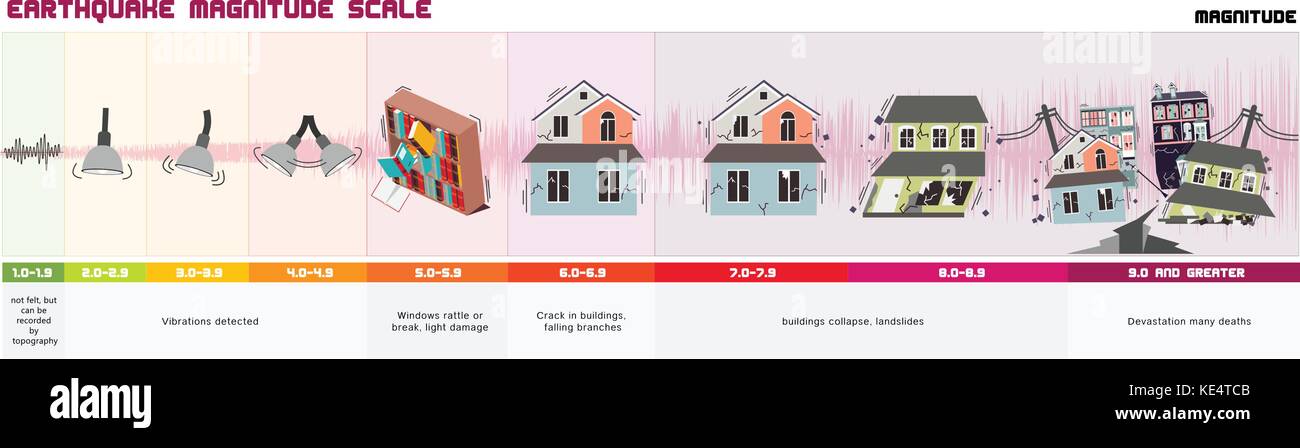 Richter Earthquake Magnitude Scale and Classes Stock Vector Image & Art ...
