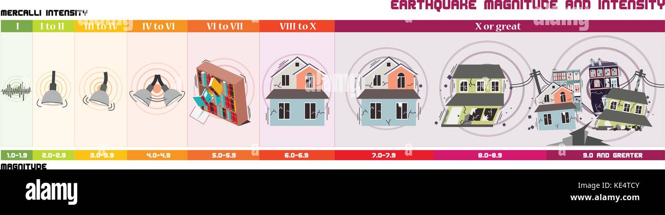 Richter Earthquake Magnitude Scale and Classes Stock Vector Image & Art ...