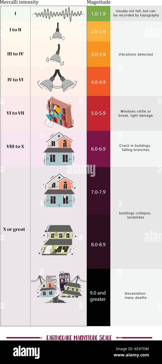 Richter Earthquake Magnitude Scale and Classes Stock Vector Image & Art ... Richter Earthquake Magnitude Scale and Classes Stock Vector Image & Art ...