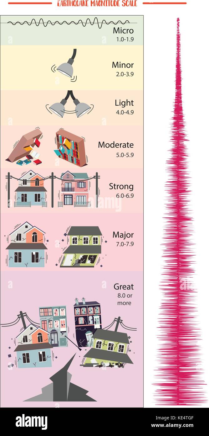 Logarithmic Scale Explained View 43 Earthquake Magnitude Scale Range