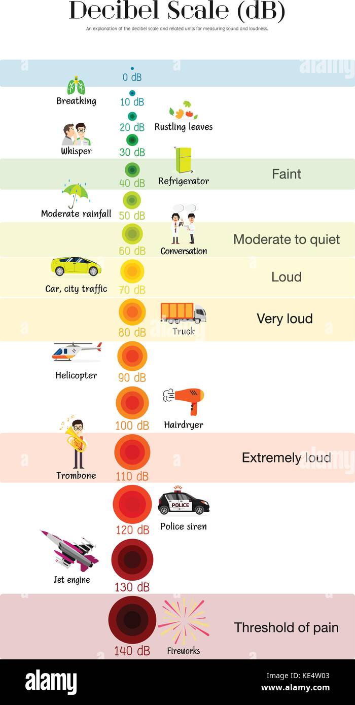 Intensity and decibel scale - polltolf