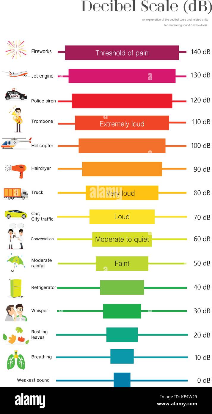 Decibel Scale Examples Milosmall