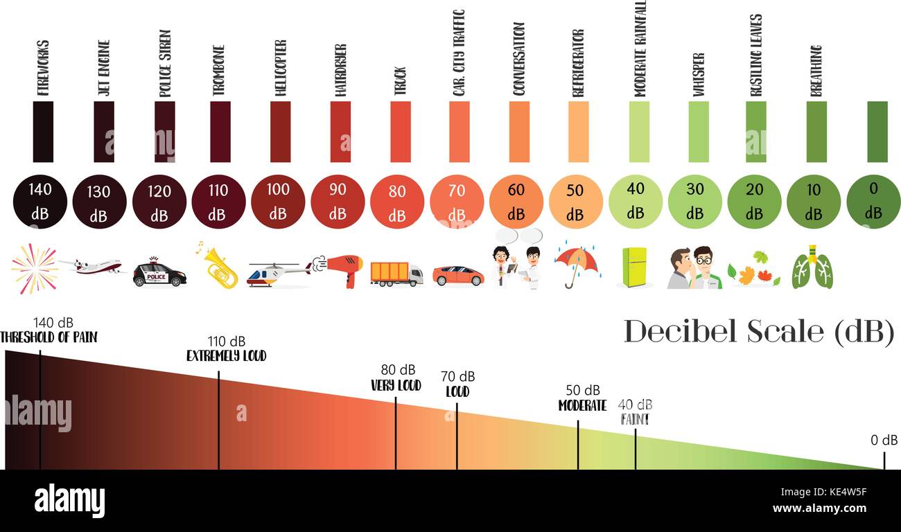 The Decibel Scale Sound Level Stock Vector Image And Art Alamy