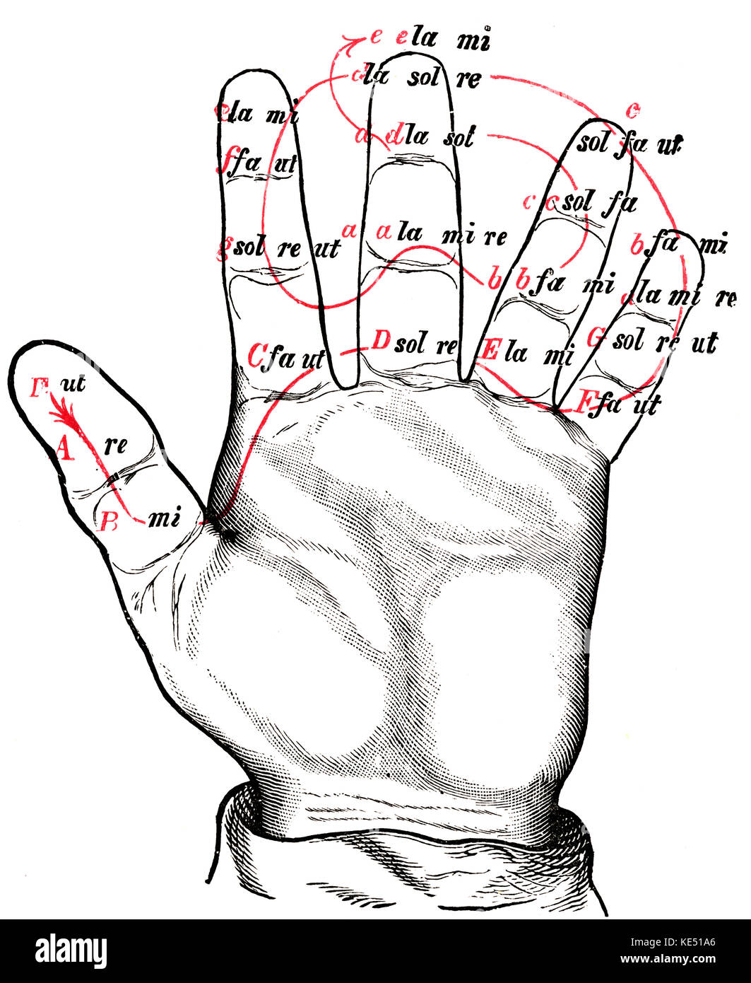 Guidonian Hand - Guido of Arezzo's device for showing the notes of the ...
