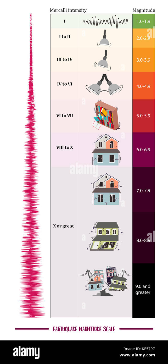 Magnitude Scale