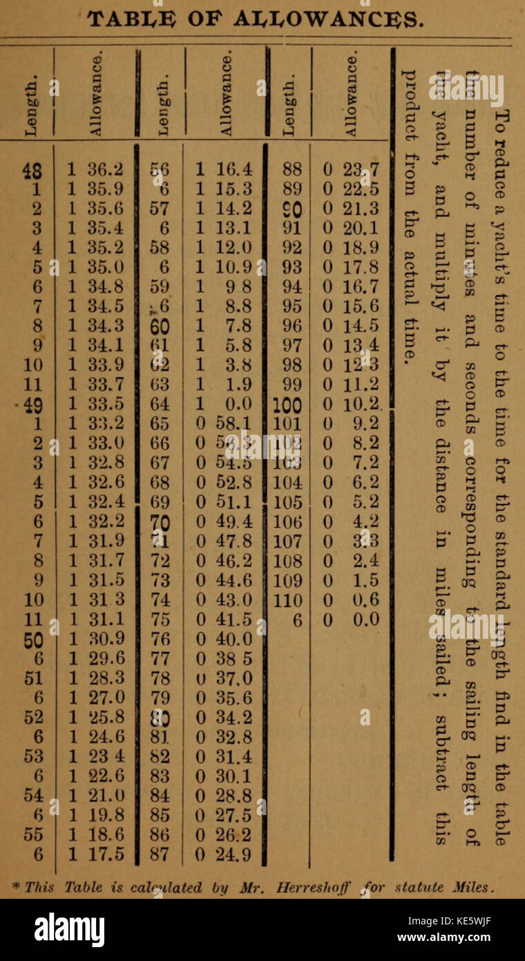 This time allowance table from Herreshoff illustrates the standard time ...