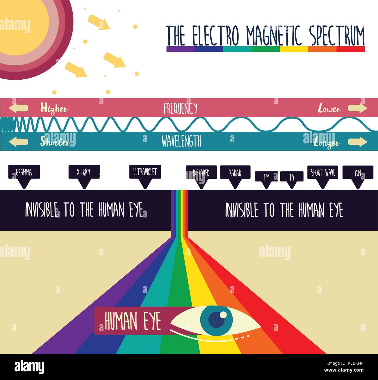 THE ELECTRO MAGNETIC SPECTRUMILLUSTRATION VECTOR DESIGN Stock Vector ...