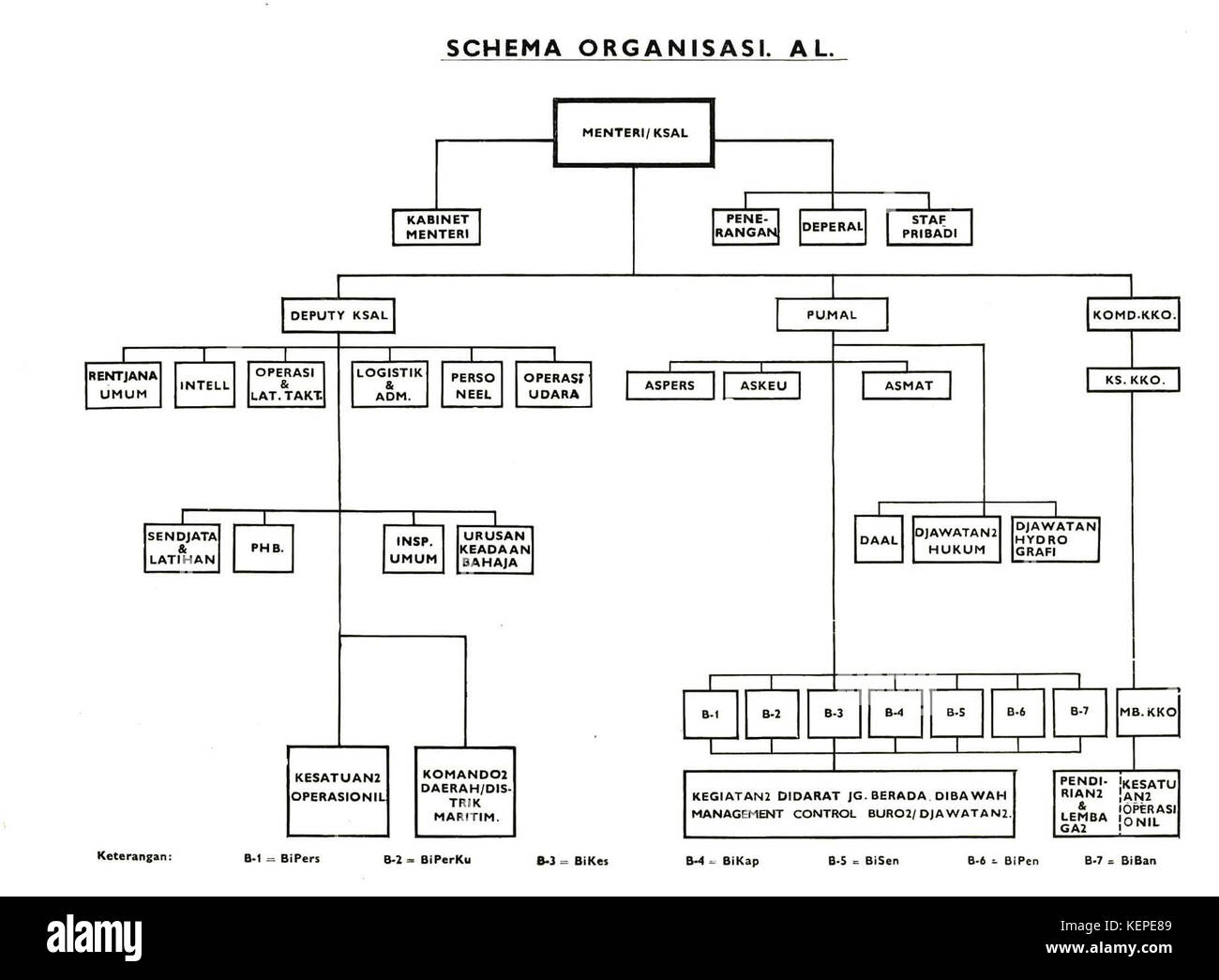 Structure of the Indonesian Navy (1960), Jalesveva Jayamahe, p25 Stock ...