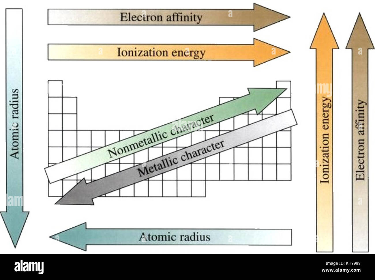 Periodic trends hi-res stock photography and images - Alamy