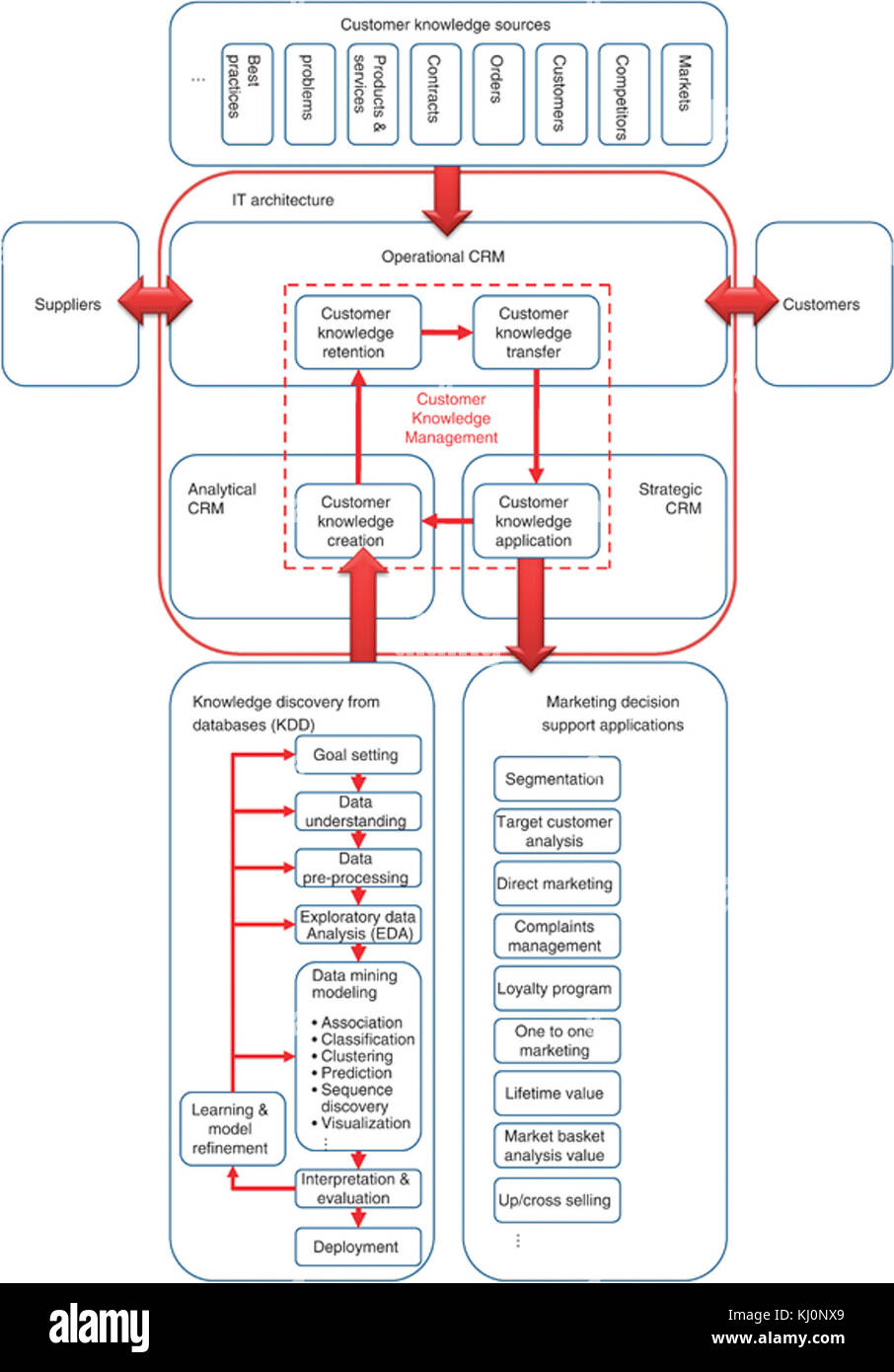 The Customer Knowledge Management (CKM) process model outlines the ...