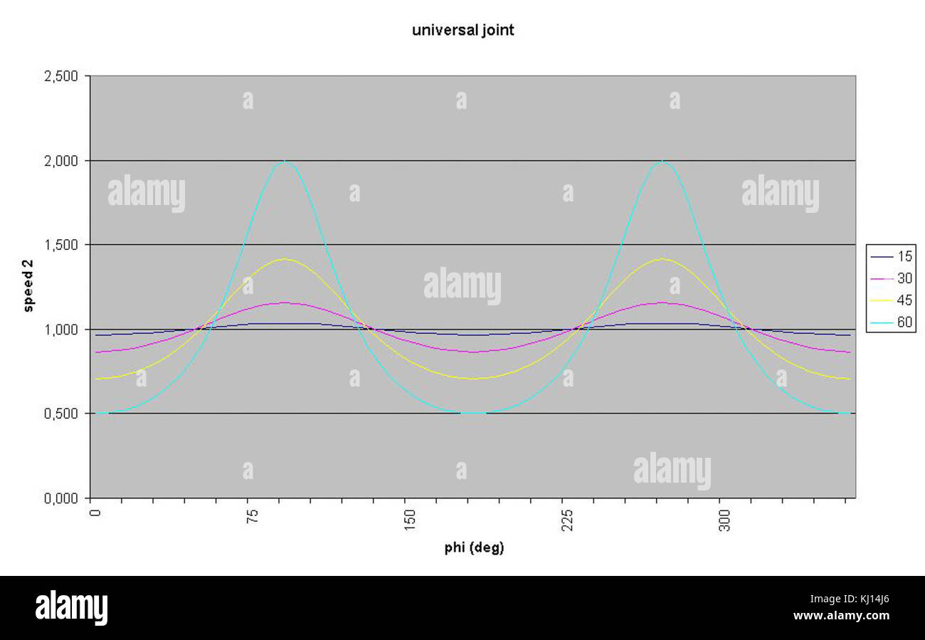 Universal joint graph Stock Photo - Alamy