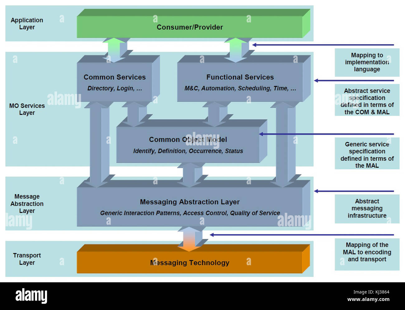 Ccsds mo service layers Stock Photo - Alamy