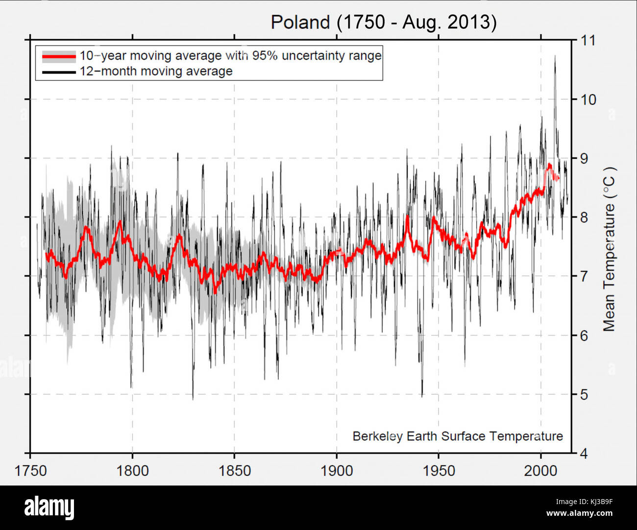 Poland Temp (1750-2013)BE Stock Photo - Alamy