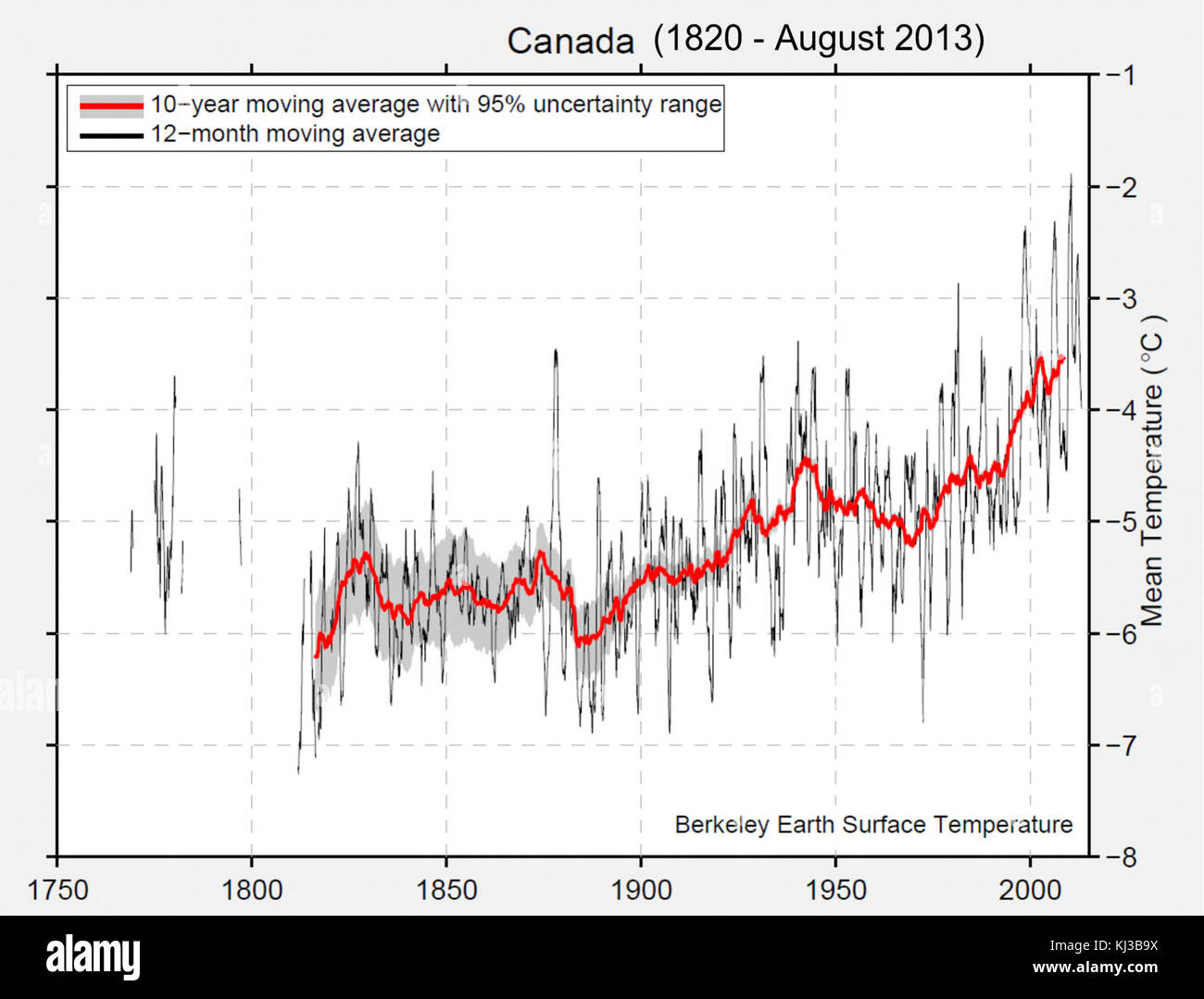 Canada Temp (1820-2013)BE Stock Photo - Alamy