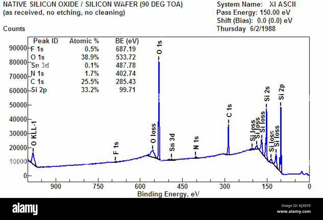 Monochromatic XPS survey scan Stock Photo - Alamy
