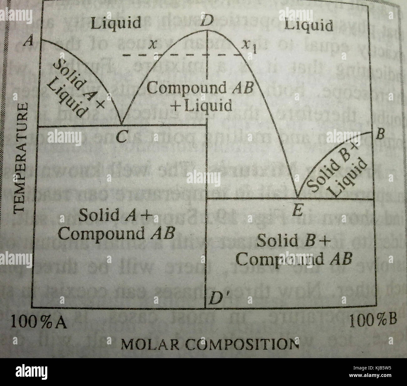 Phase Diagram Congruent Melting Point Liquid And Solid Solut