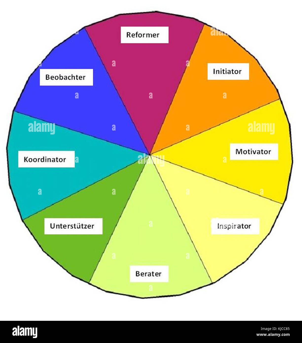 8 Insights Grundtypen Stock Photo - Alamy