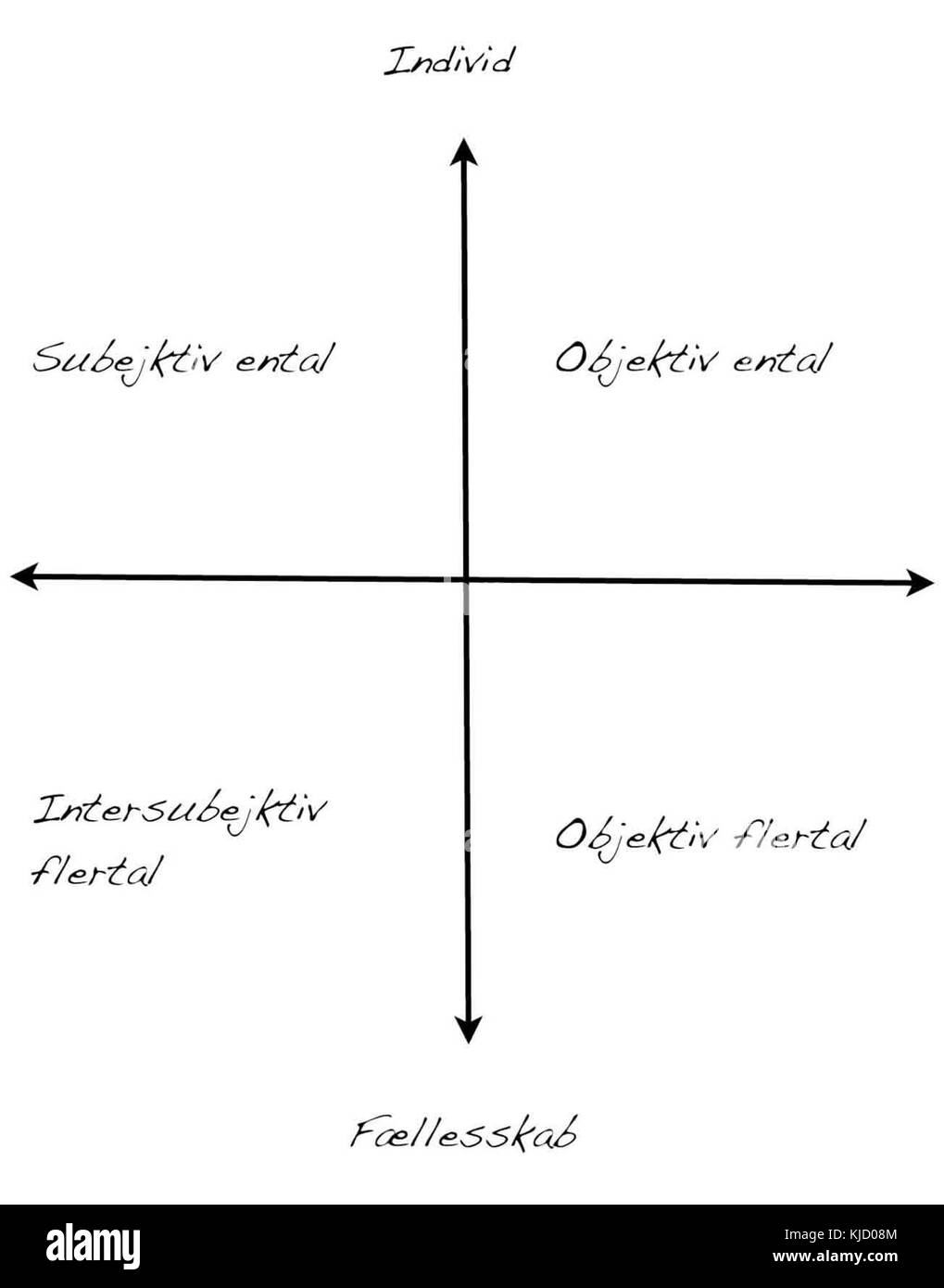 4 kvadranter Integralteori Stock Photo - Alamy