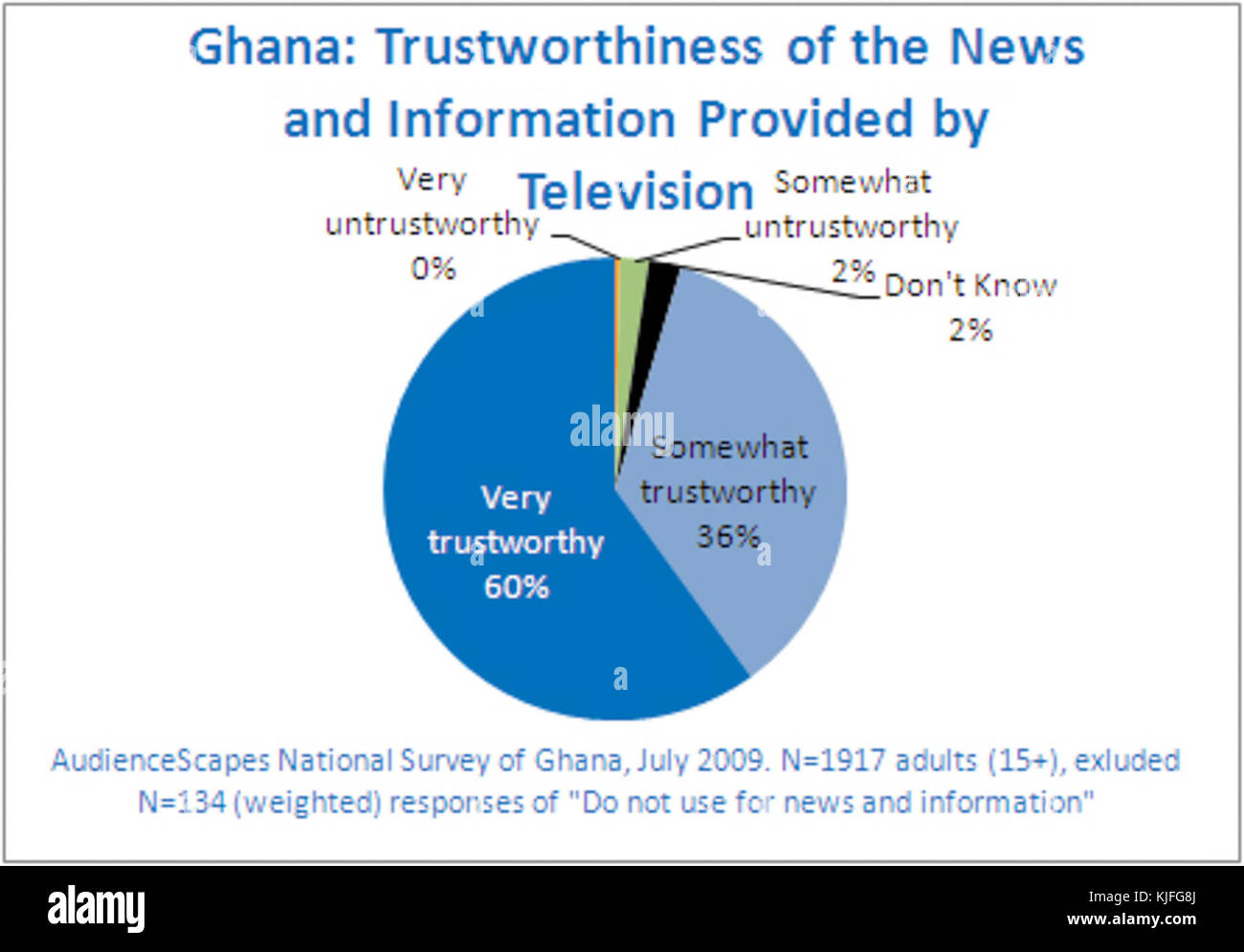 Ghana Trustworthiness of Media Stock Photo - Alamy