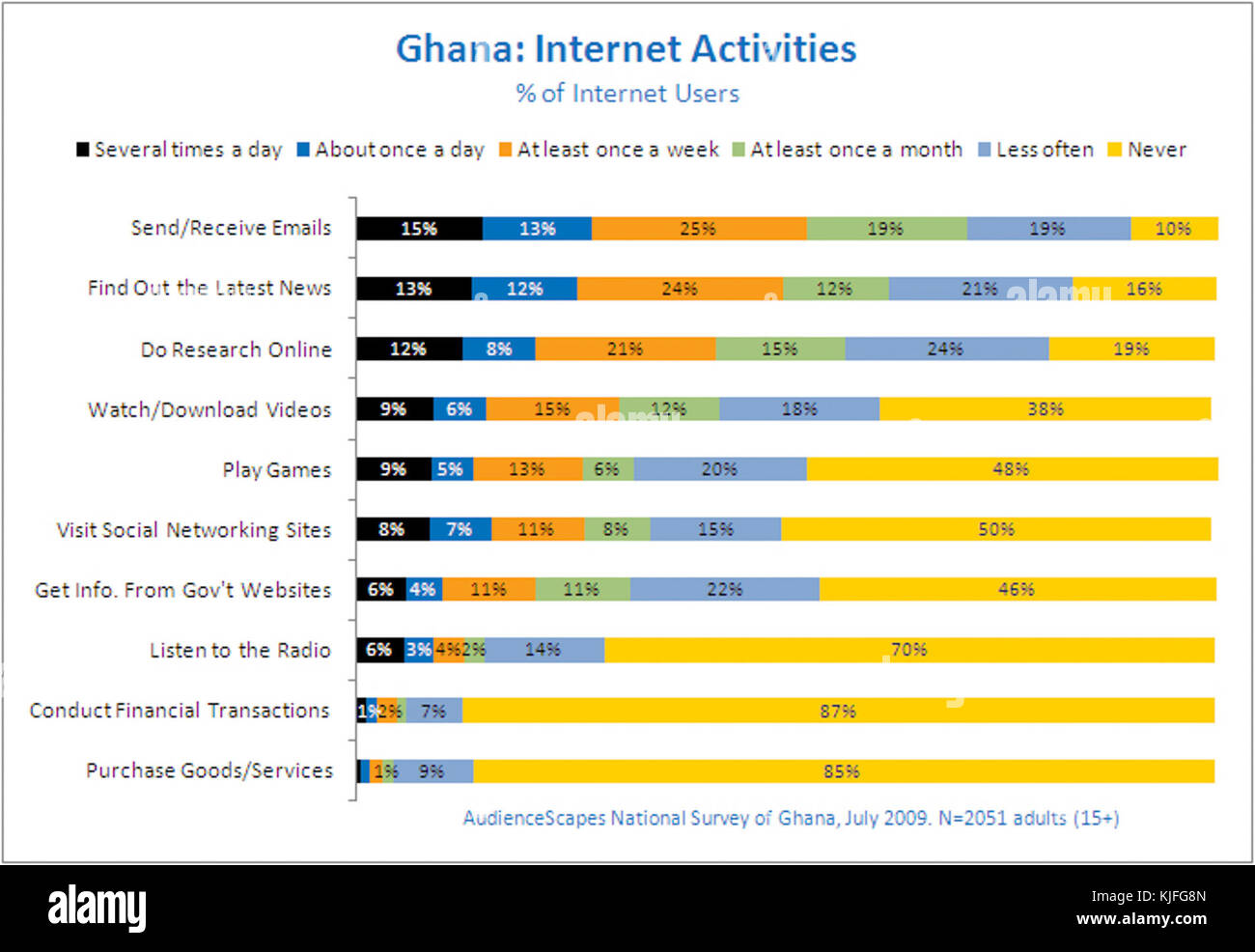 This image documents internet activities in Ghana, highlighting the ...