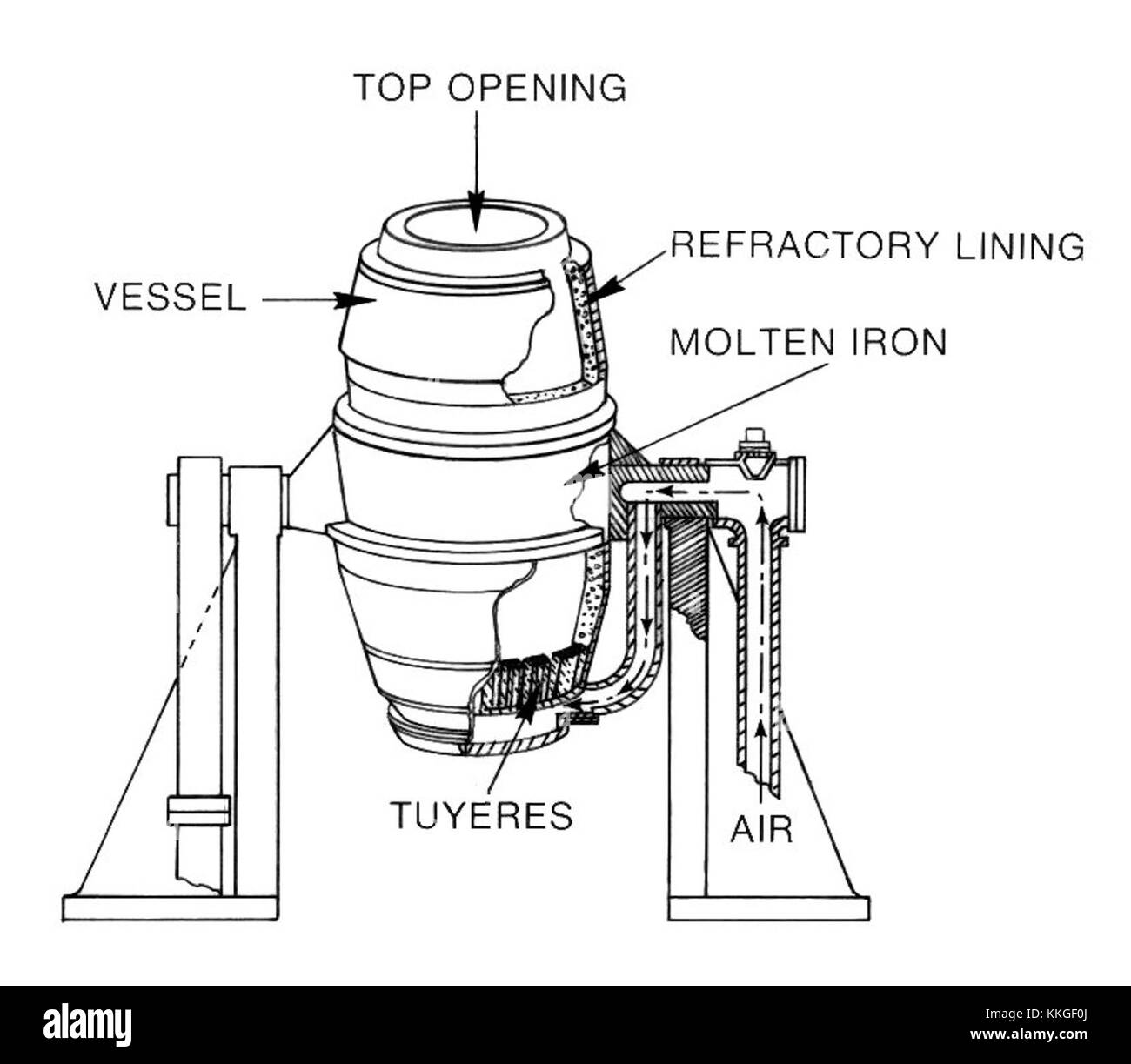 The Bessemer Converter, used in steel production, is a significant ...