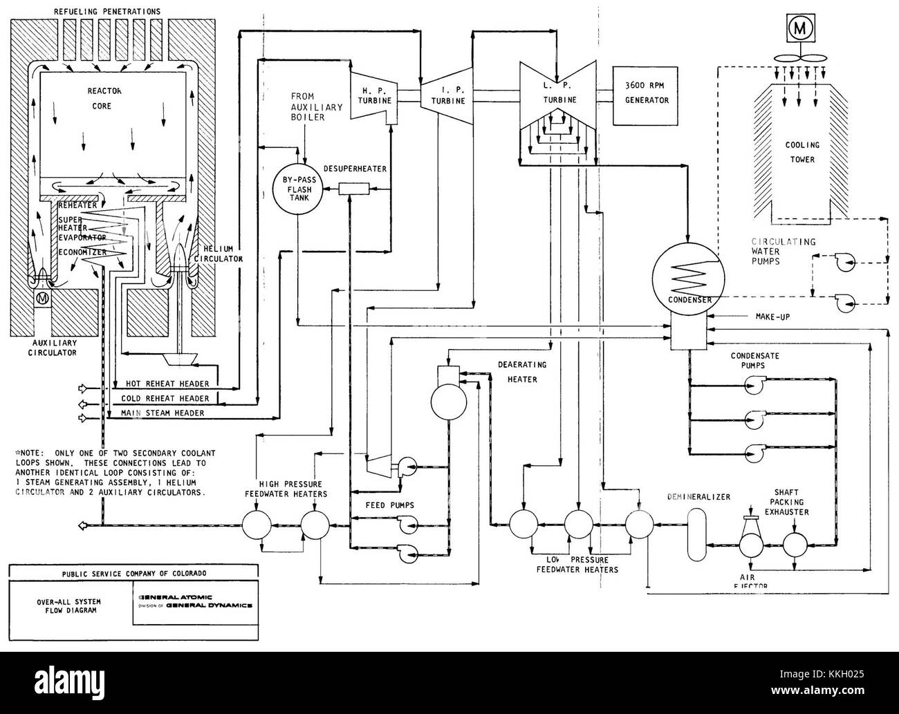 The systems diagram of the Fort St. Vrain Generating Station showcases ...