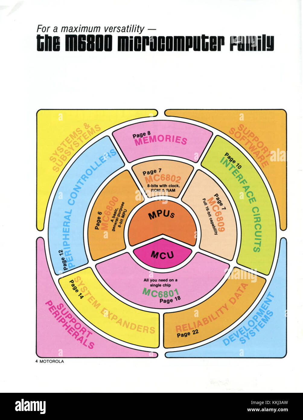 Motorolas 1978 Microcomputer Components Were Key In Advancing Computer Technology These