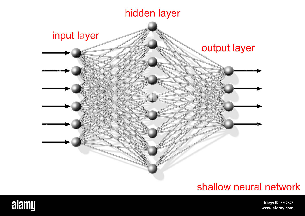 Shallow artificial neural network, schematic structure with layers text ... Shallow artificial neural network, schematic structure with layers text ...