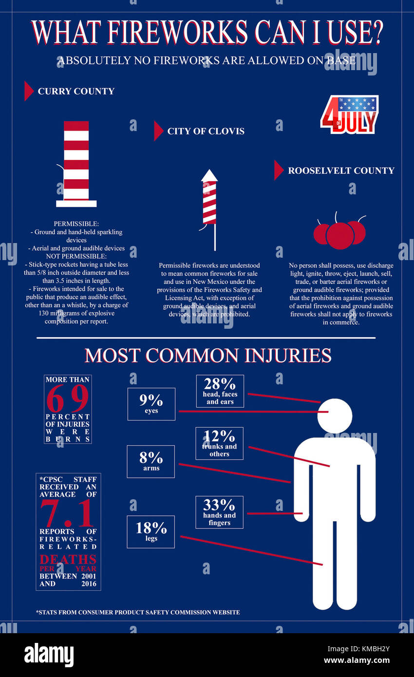 An infographic shows the type of fireworks that can or cannot be used ...