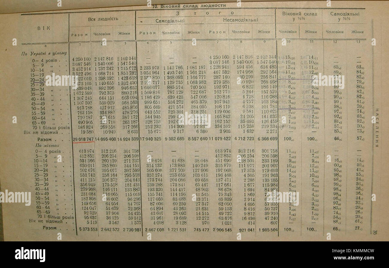 The Ukrainian SRR age structure data from 1927 provides insights into ...
