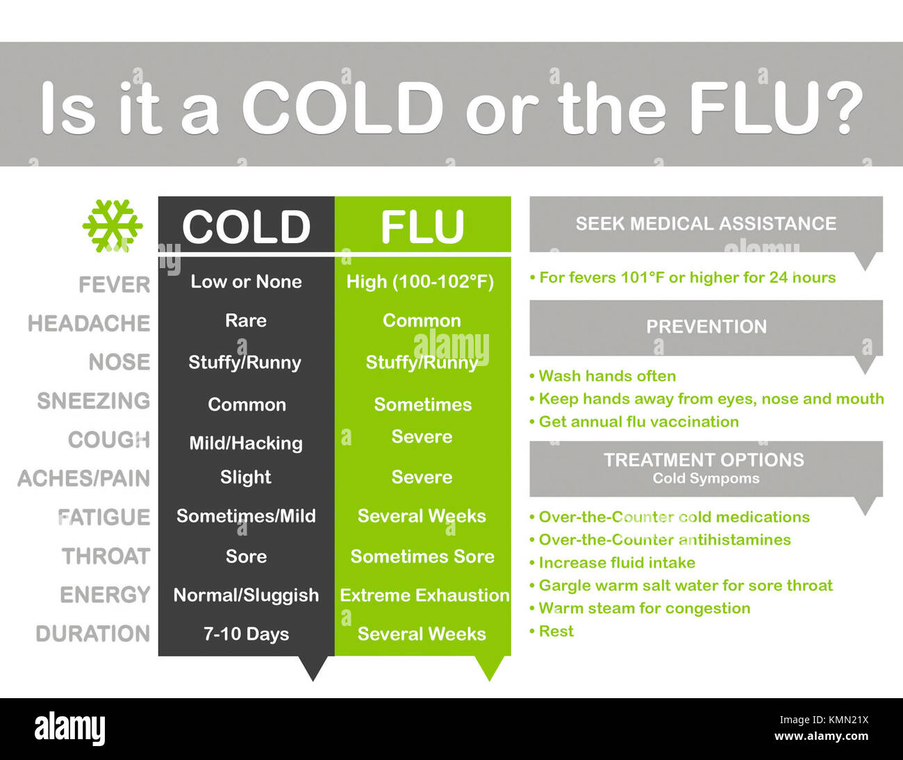 Infographic to assist in identifying symptoms for colds and the flu ...