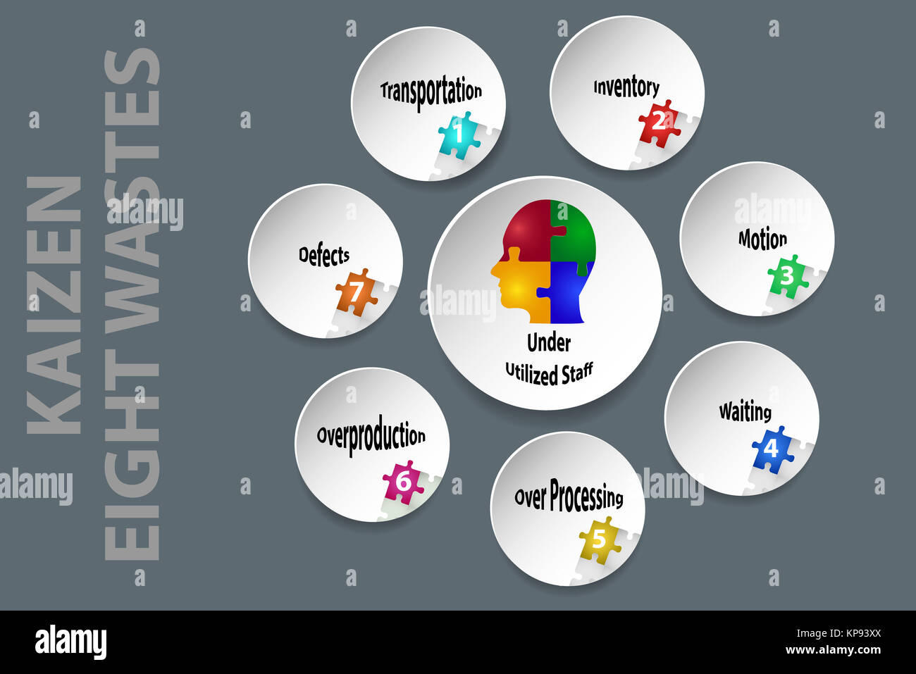 Kaizen - eight kinds of waste vector Stock Photo - Alamy