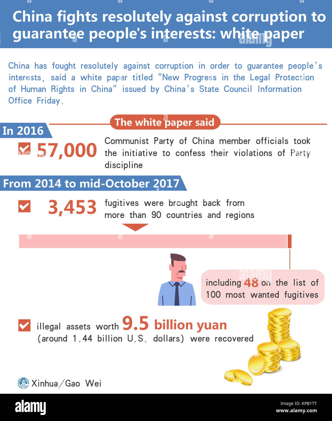 Beijing, China. 15th Dec, 2017. The graphics shows China has fought ...