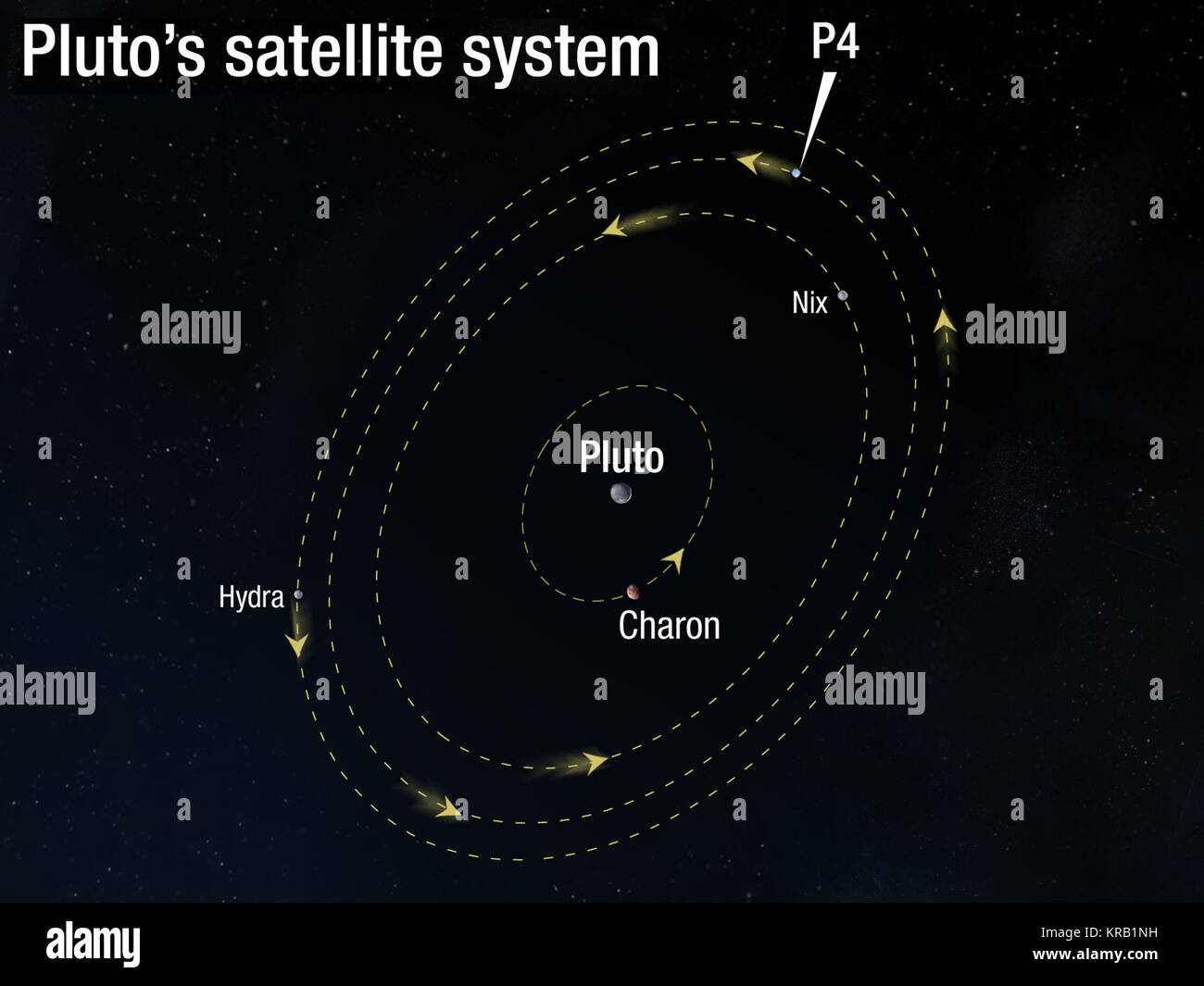 Orbit of Pluto's moon P4 Stock Photo - Alamy