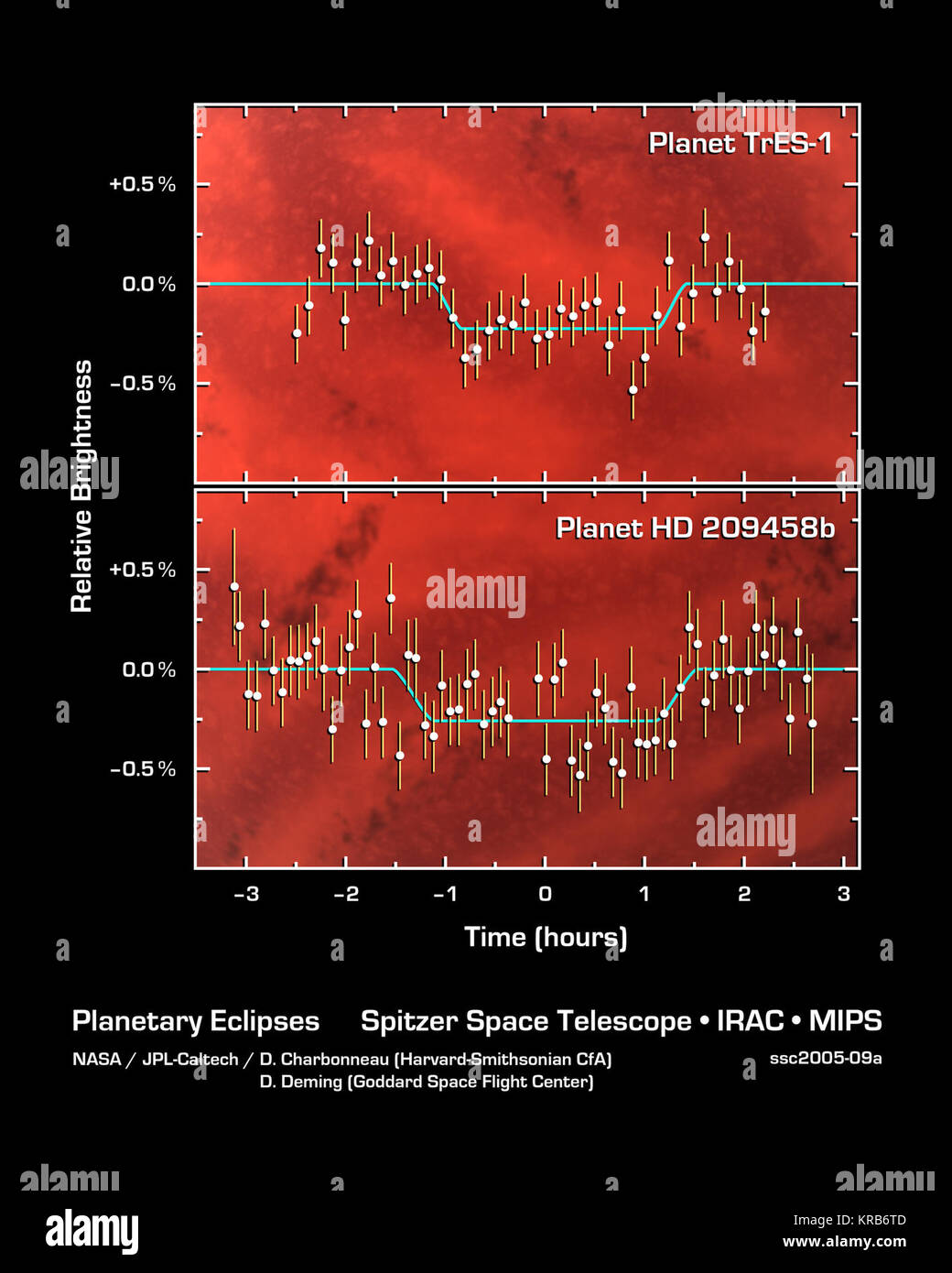 This graph of data from NASA's Spitzer Space telescope shows changes in ...