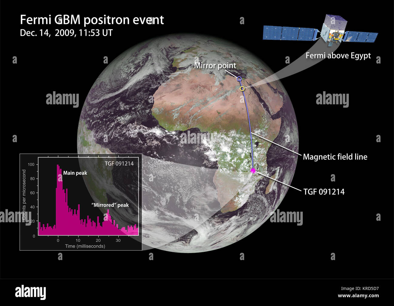 Positron astronomy hi-res stock photography and images - Alamy