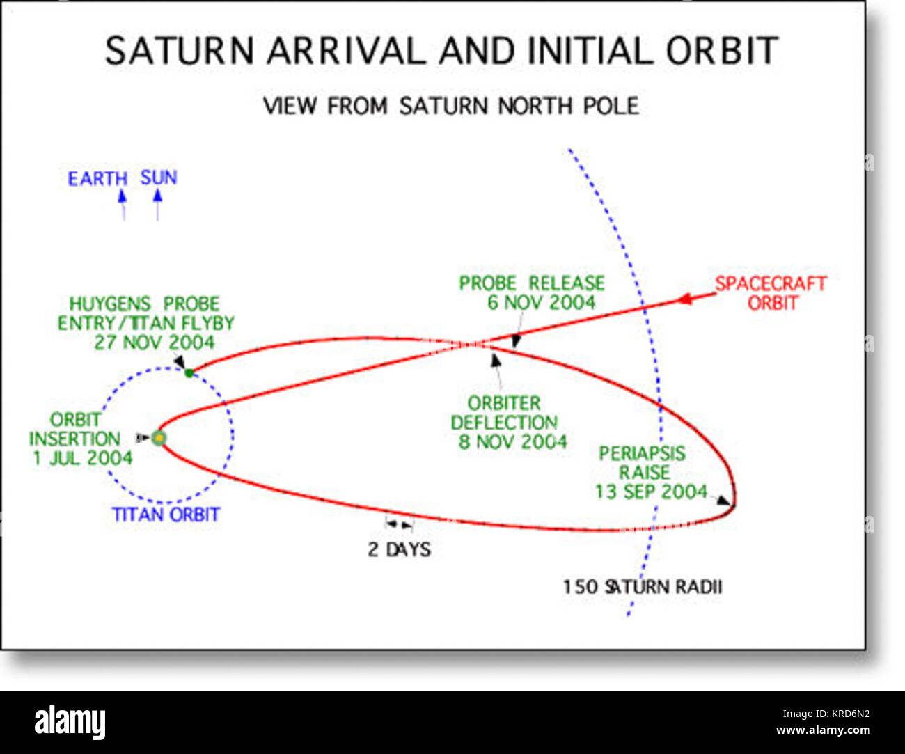 Cassini Initial Orbit Stock Photo - Alamy