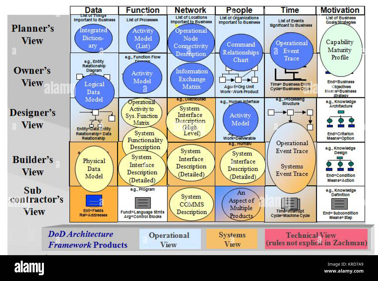 Dod architecture framework hi-res stock photography and images - Alamy