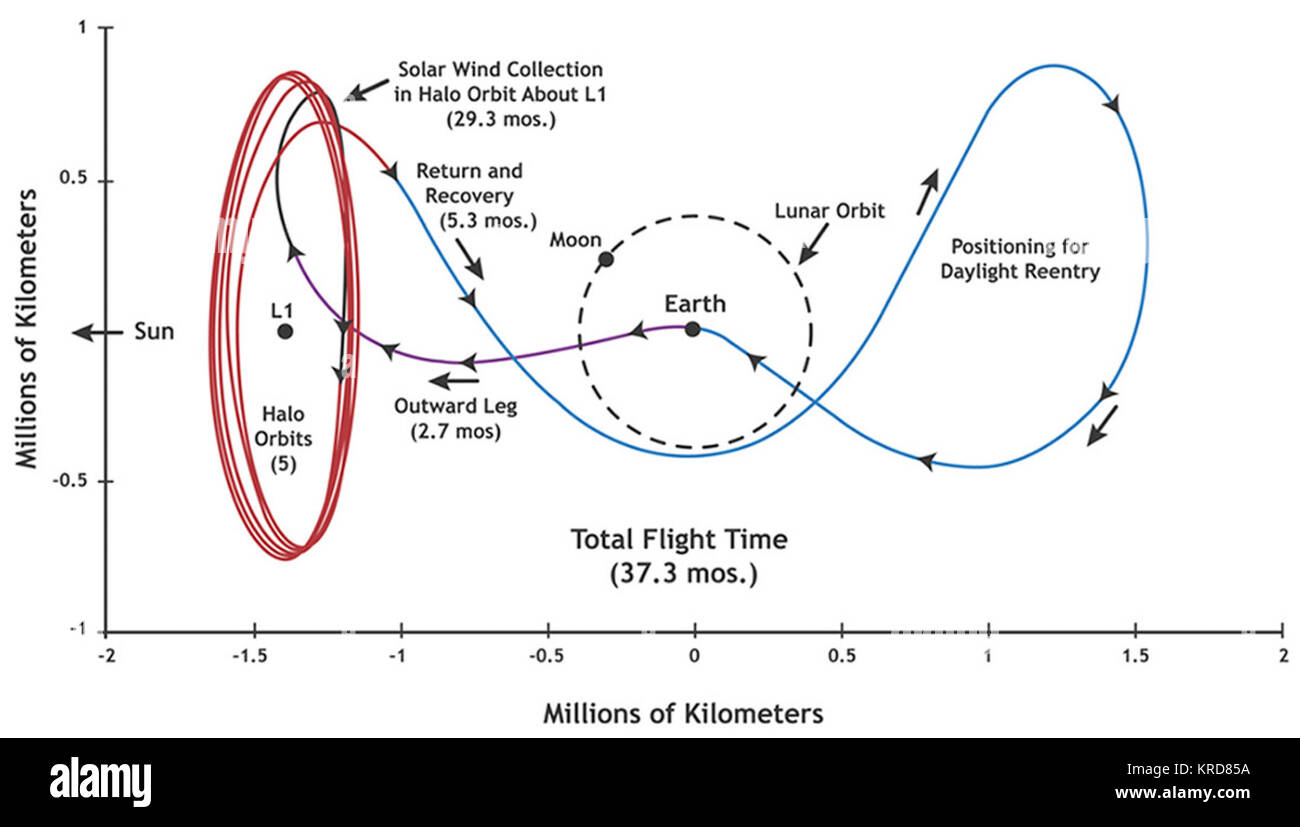 Mission genesis hi-res stock photography and images - Alamy