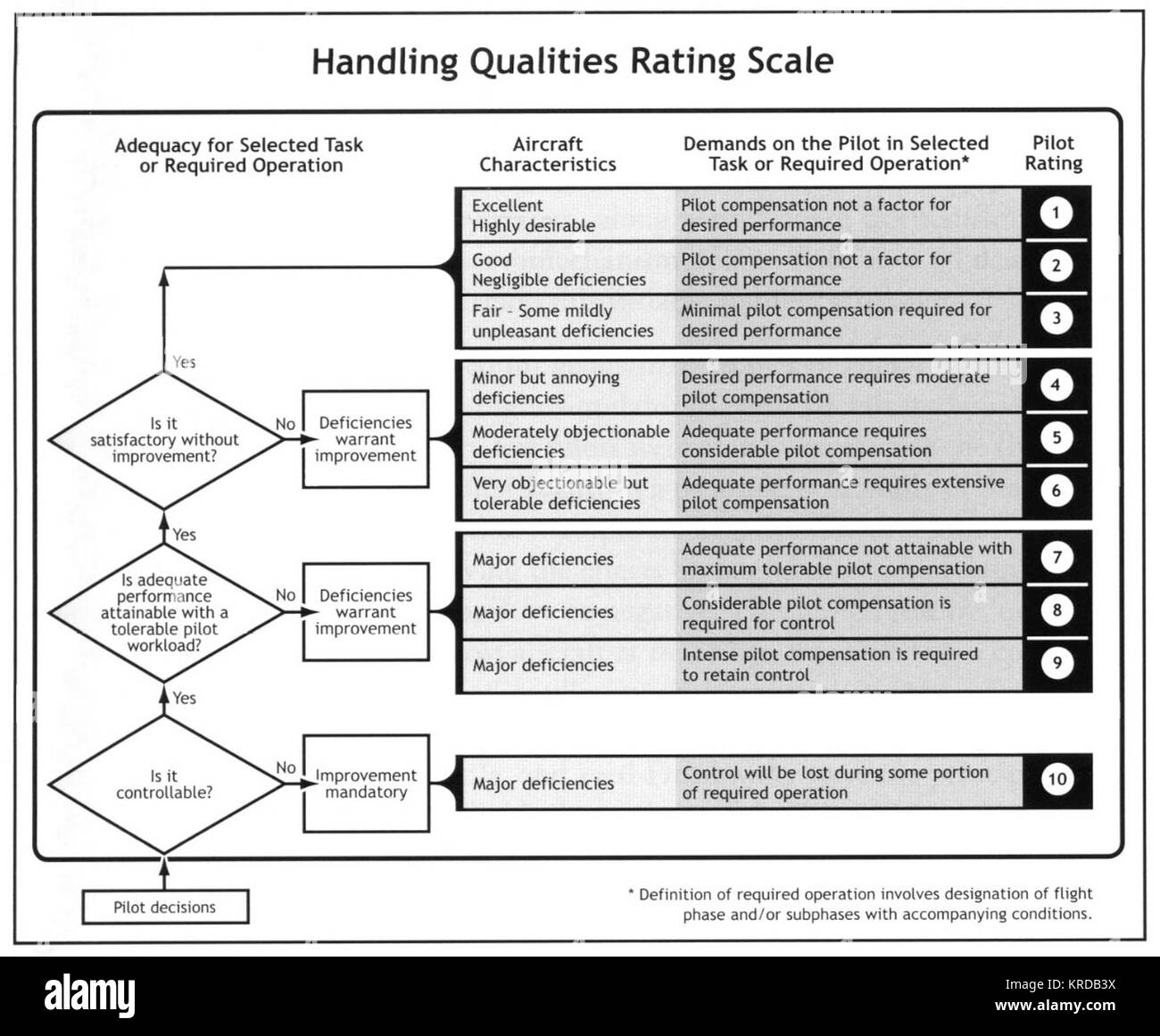 NASA diagram of Cooper-Harper rating scale Stock Photo - Alamy