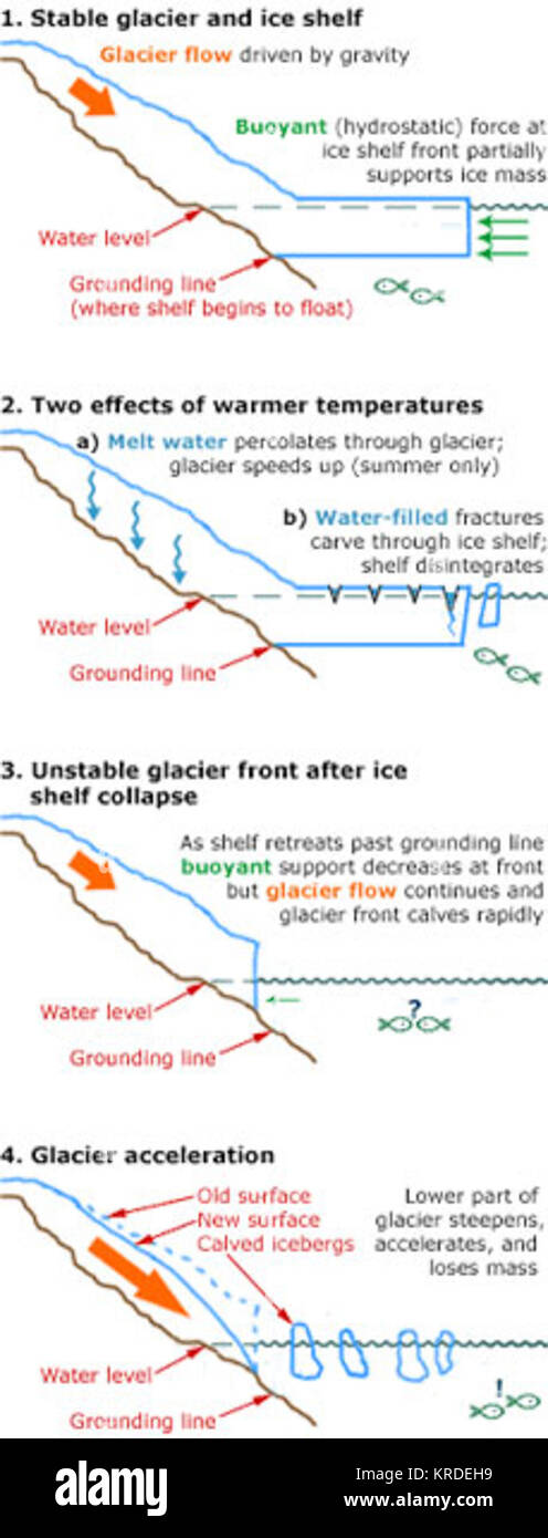Ice flow controls Stock Photo - Alamy