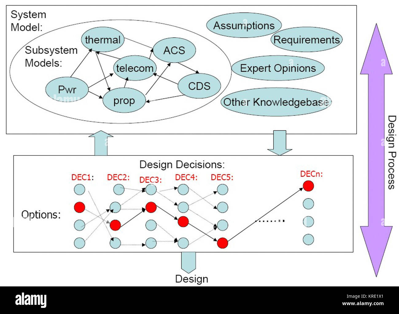 Decision Based Design Structure Stock Photo - Alamy