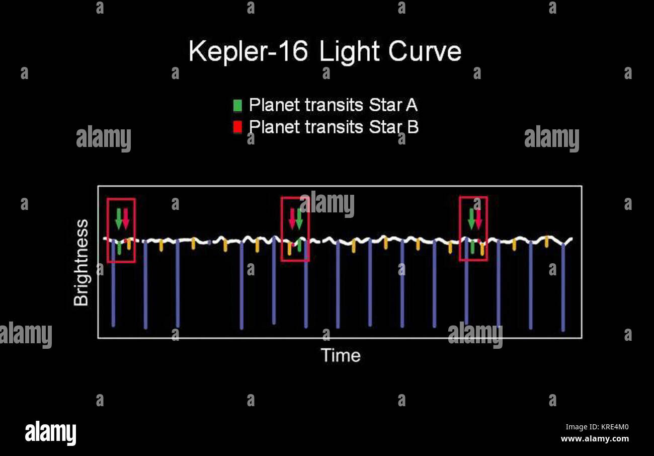 Light curve of Kepler-16b Stock Photo - Alamy