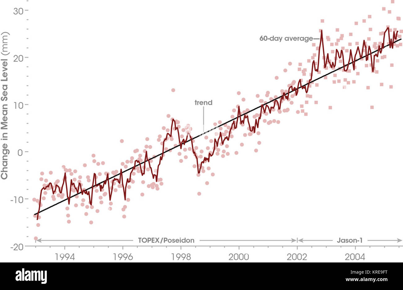 The Rising Sea Level Stock Photo - Alamy