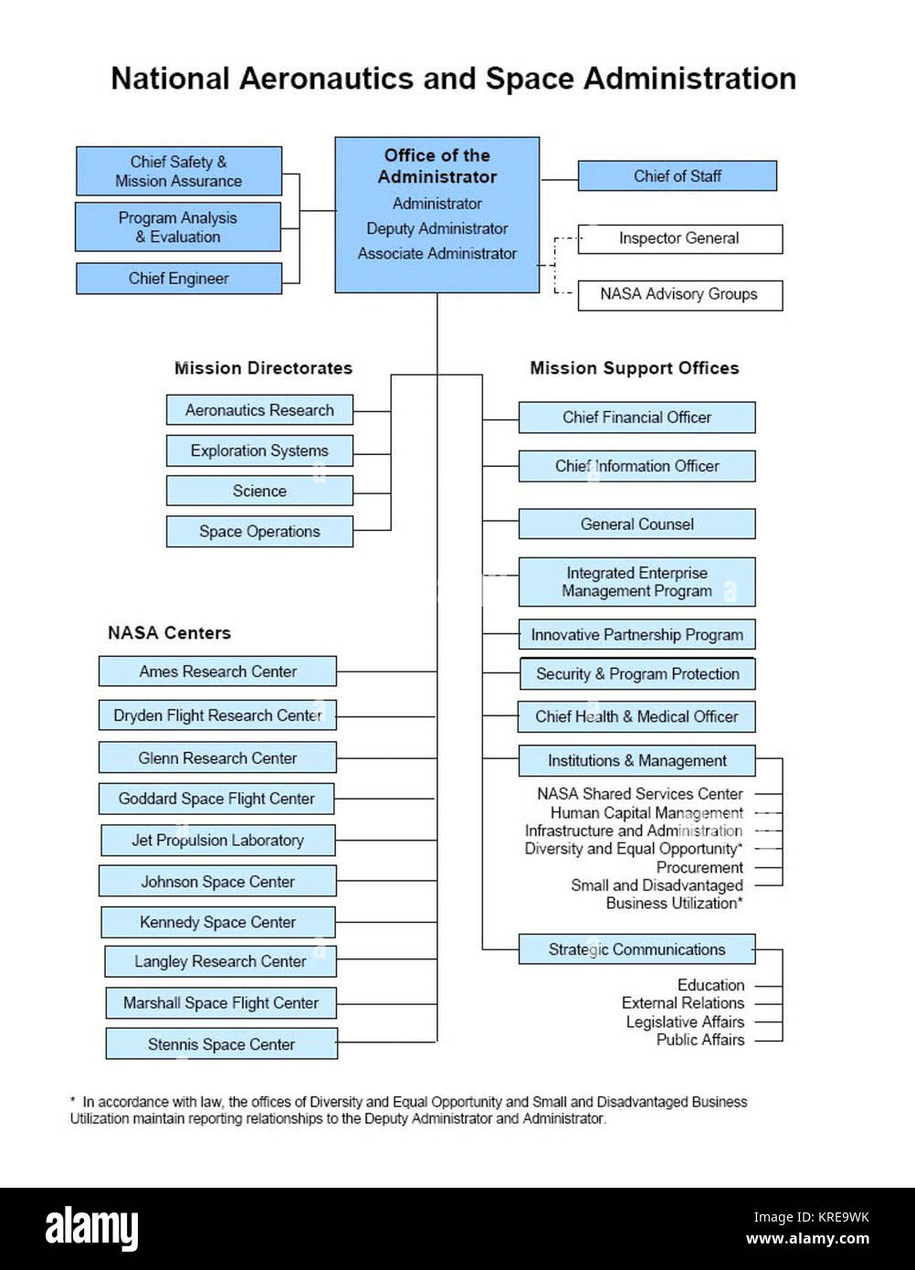 Organigramm Cut Out Stock Images & Pictures - Alamy