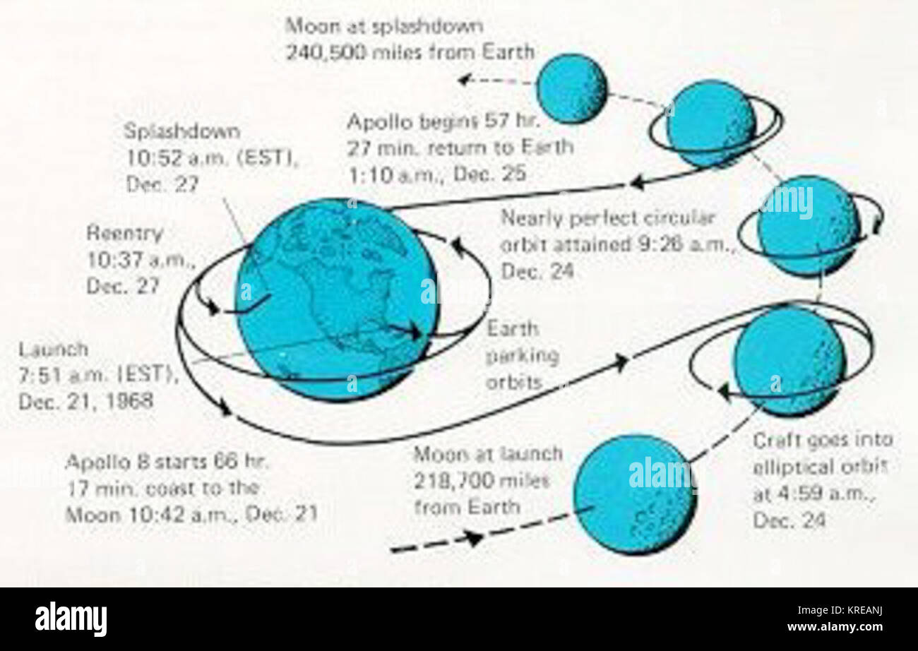 Apollo 8 TLI Stock Photo - Alamy