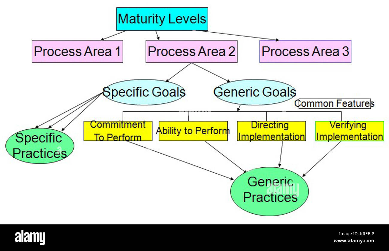 Components of CMMI Model Stock Photo - Alamy