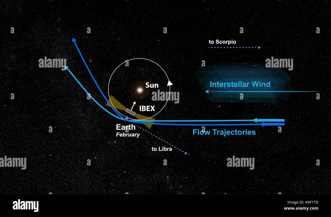 Pictorial view of the Earth's orbit and the interstellar flow Stock ...