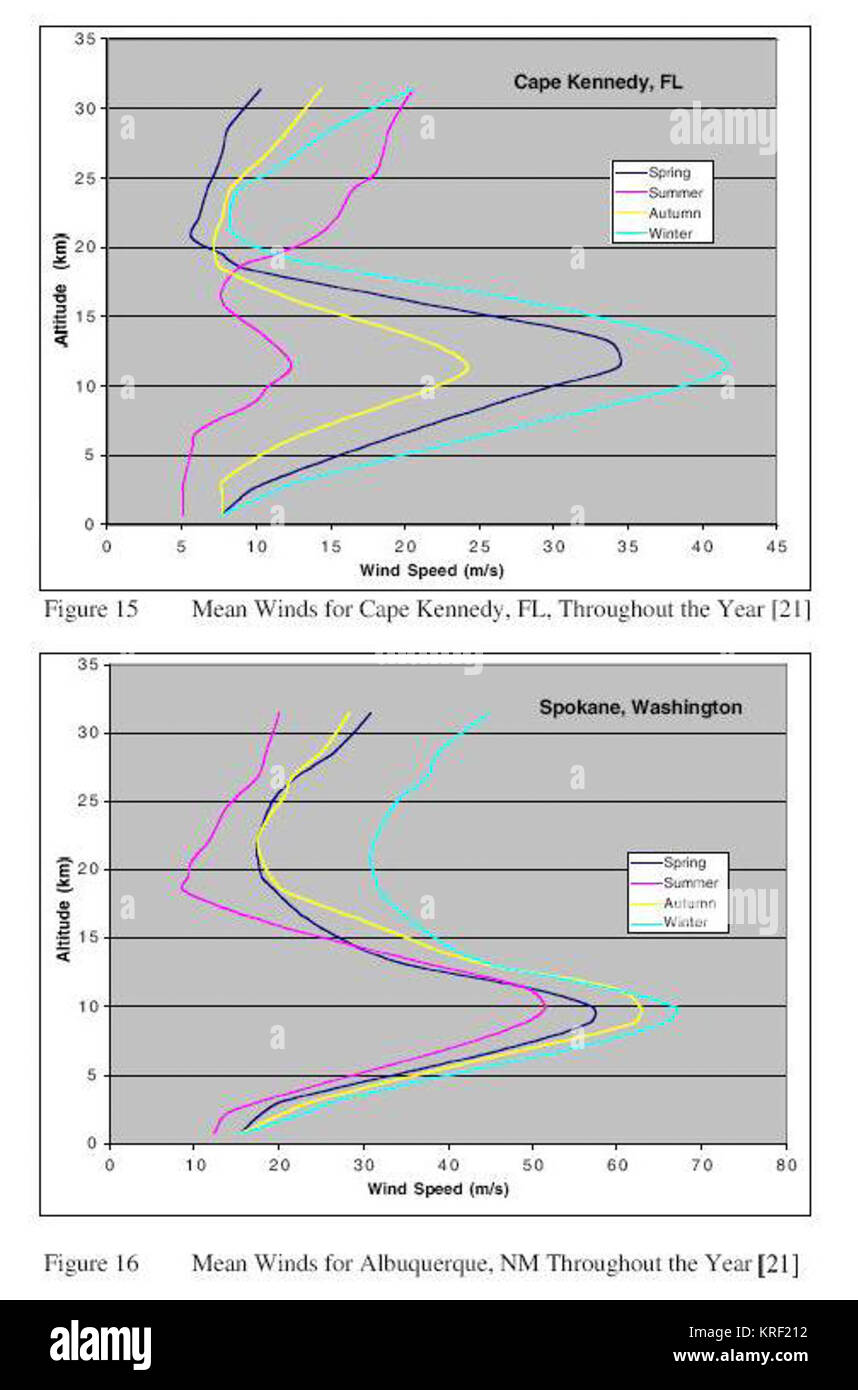 Nasa wind vs alt curves Stock Photo - Alamy